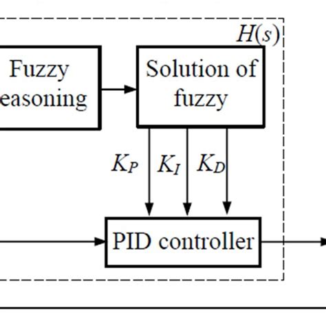 Schematic Diagram Of Fuzzy Adaptive Pid Control System Download