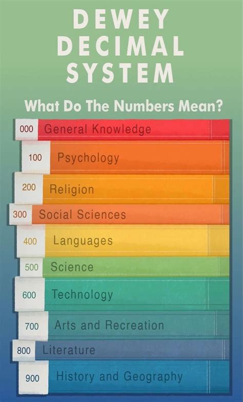Dewey Decimal System Understanding The Numbers
