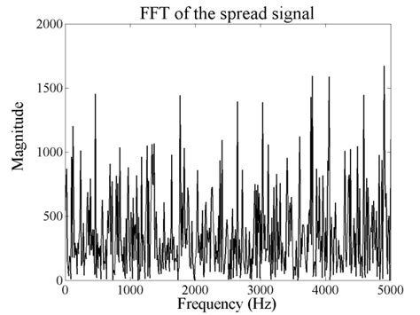 Fft Of The Human Voice Signal Spread With A Cellular Automata R30 Download Scientific Diagram