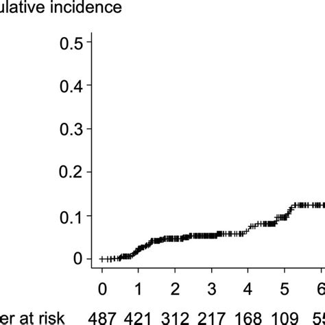 Cumulative Incidence Of Hepatocellular Carcinoma Development Patients