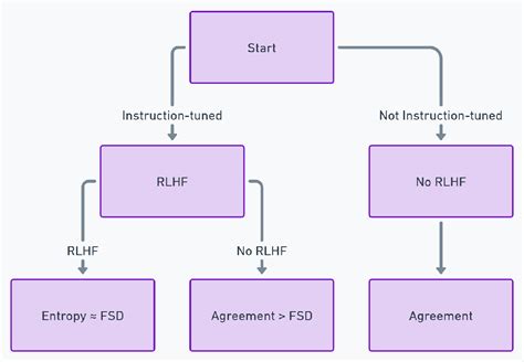 Figure 2 From Calibrating Large Language Models With Sample Consistency