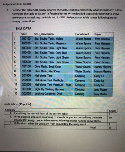 solved use the normalized tables end product of assignement