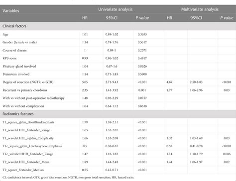 Table 2 From Development And Validation Of A Preoperative Mri Based Radiomics Nomogram To