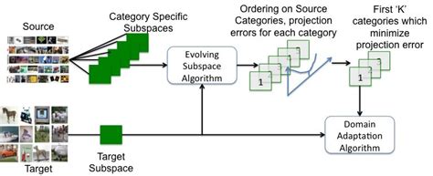 Brief Overview Of Evolving Subspace Algorithm Download Scientific Diagram
