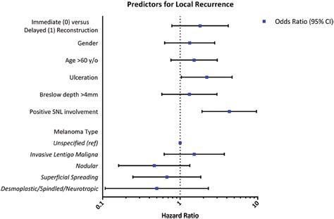 Forest Plot Predictors For Local Recurrence Download Scientific Diagram