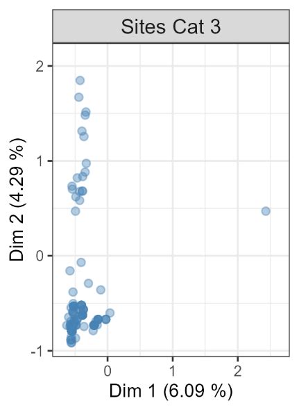 Illustration Of The First Two Dimensions Of A Multiple Correspondence