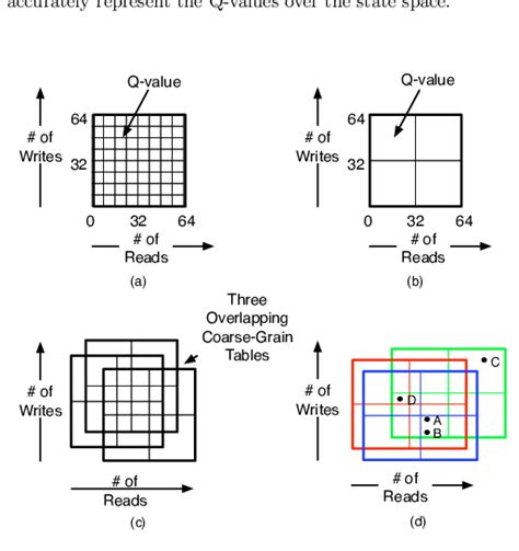 A Fine Grain Quantization B Coarse Grain Quantization C Cmac Download Scientific