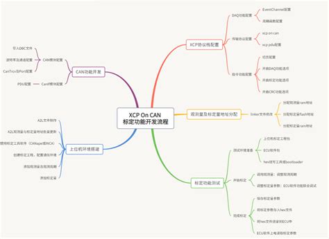 聊聊autosar：基于davinci的xcp开发与配置 知乎