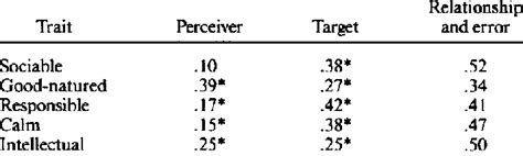 Relative Variance Partitioning Trait Perceptions Variance Source