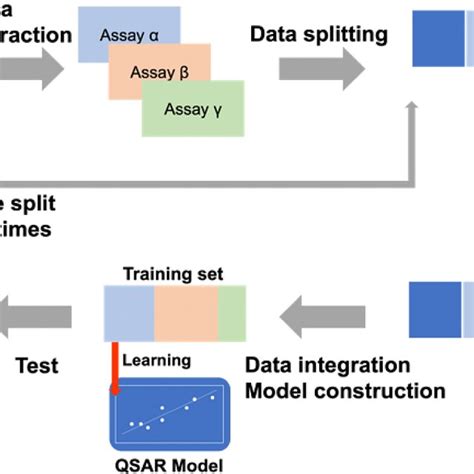Validation Protocols For Assay Integration In Qsar Modeling Download