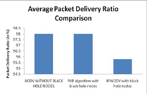 Figure 4 From Secure Routing For Prevention Of Black Hole Attack Using Reliability Value Based