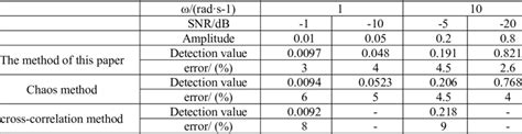 comparison of detection results of three methods for sinusoidal signals