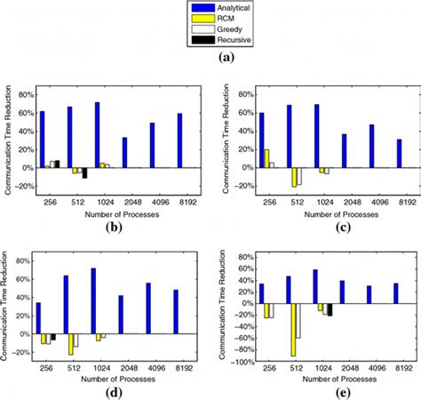 communication time reductions of different topology mapping algorithms