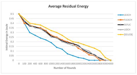 Energy Efficient Wireless Sensor Network With An Unequal Clustering