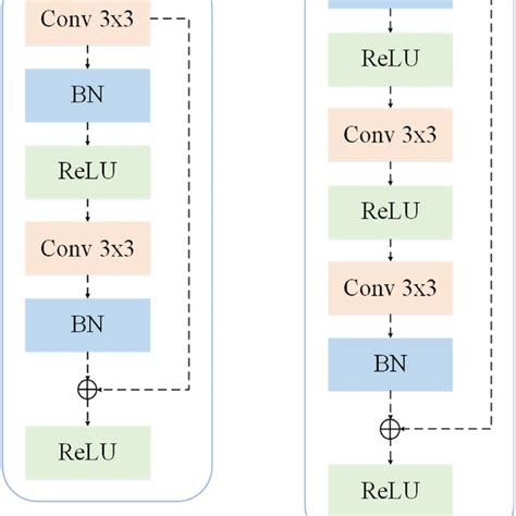 modules illustration a the structure of the residual block b the