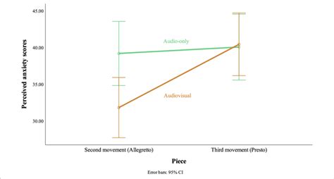 Interaction Effect Of Piece Performed And Stimulus Modality