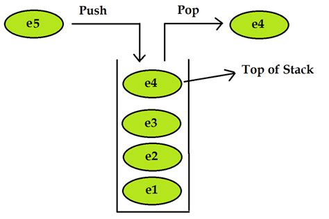 Stack In Java Java Training School