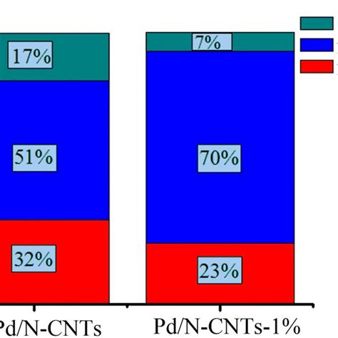 A Xrd Diffraction Pattern And B Raman Spectra Of Pd Cnts Pd N Cnts And Download Scientific