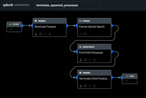 Automated Clean Up Of Hafnium Shells And Processes With Splunk Phantom