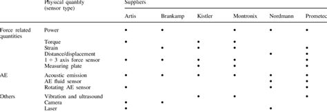 sensors applied in commercial tool condition monitoring systems