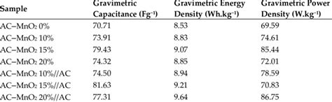 Electrochemical Parameter Of Symmetric And Asymmetric Supercapacitor