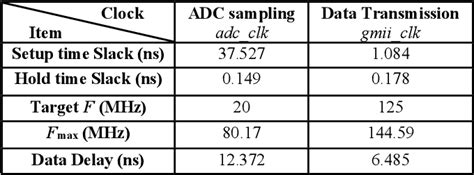 Table Ii From Fpga Accelerated Distributed Sensing System For Real Time
