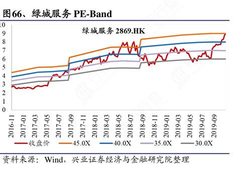 绿城服务PE Band 行行查 行业研究数据库