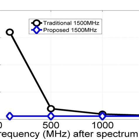 Comparison Of The Detection Error Rate Download Scientific Diagram