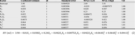 Regression Coefficients And Significance Of Response Surface Quadratic Download Table