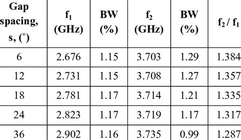 Resonant Frequencies And Bandwidth Of The Cp Gap Ring Slot Antenna With