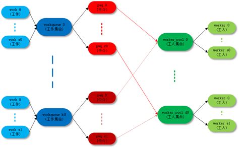 详解 Linux Workqueue 原理workqueue原理 Csdn博客