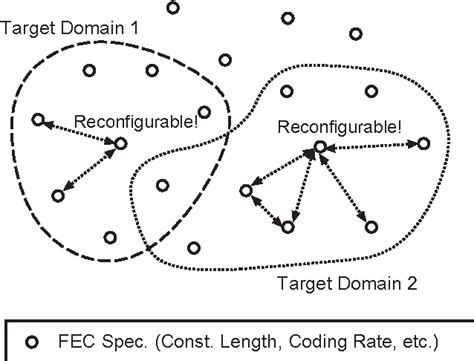 Figure 1 From Two Stage Configurable Decoder Model For Multiple Forward Error Correction