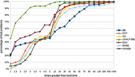 Relative Comparison Of Cpu Time For Minlp Algorithms On Problems With