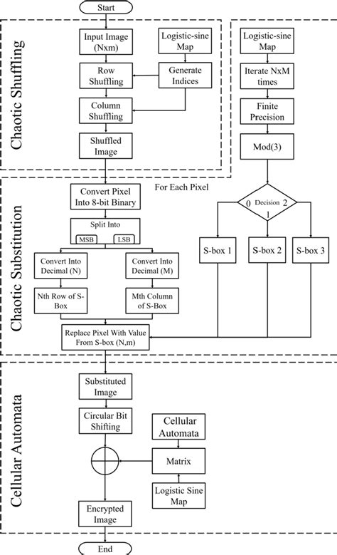 Figure 3 From Cellsecure Securing Image Data In Industrial Internet Of