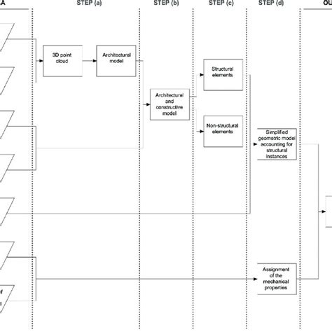 Modelling Framework Workflow From The Digital Survey To The Numerical Download Scientific