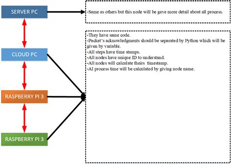 GitHub Bozkurthan IOT BI IoT Project For Research
