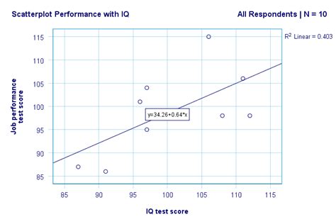 Spss Simple Linear Regression Tutorial And Example