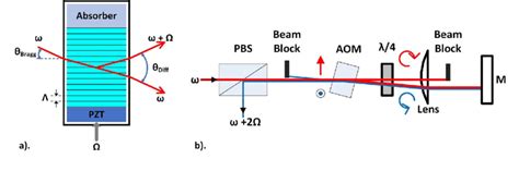 10 Double Pass Aom Setup A Schematic Diagram Of An Aom Operating At Download Scientific