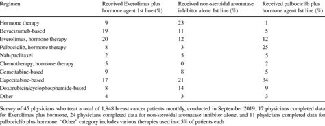 Second Line Utilization By Systemic Regimen According To First Line