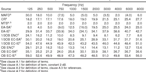 [pdf] Maximum Permissible Ambient Noise Levels For Audiometric Test Rooms Semantic Scholar