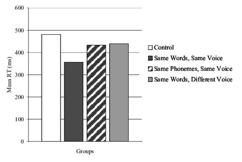 lexical decision latencies across conditions download scientific diagram