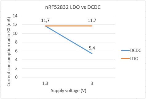 Nrf52832 Radio Current Consumptionwith Dcdc Regulator At Its Minimum