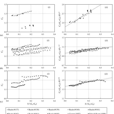 Effect Of Upstream And Downstream Ramps On Discharge Coefficient Of Download Scientific Diagram