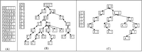 A A Transactional Database B Fp Tree Built From A C G Cofi Tree Download Scientific