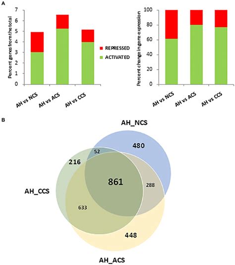 Differentially Expressed Genes Degs Analysis Among After Harvest Ah
