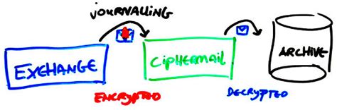 Encrypted Email And Archiving Requirements Ciphermail Email Encryption