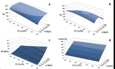 Thermal Efficiency A Exergetic Efficiency B Pressure Drop C And Download Scientific