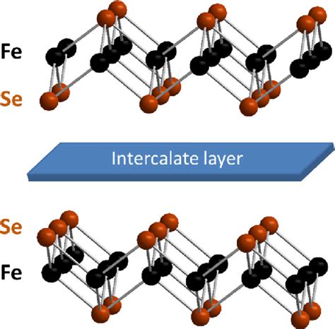 Schematic Representation Of The Structure Of Fese Layered Superconductors Download Scientific