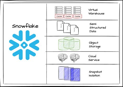 Snowflake Datatypes Data Types In Snowflake — — — — — — — By