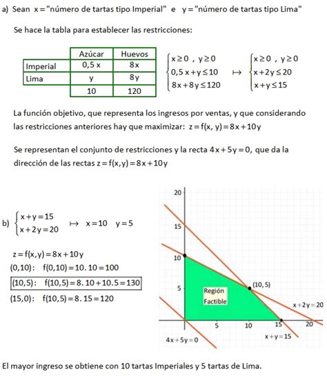 Programación Lineal Método Gráfico Ejercicios Resueltos « Blog Del Profe Alex